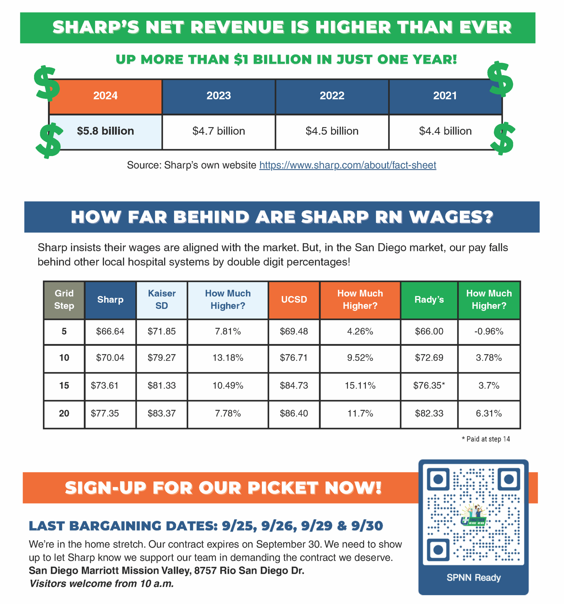 Bargaining Updates: Sharp Professional Nurses Network (2025) – UNAC/UHCP